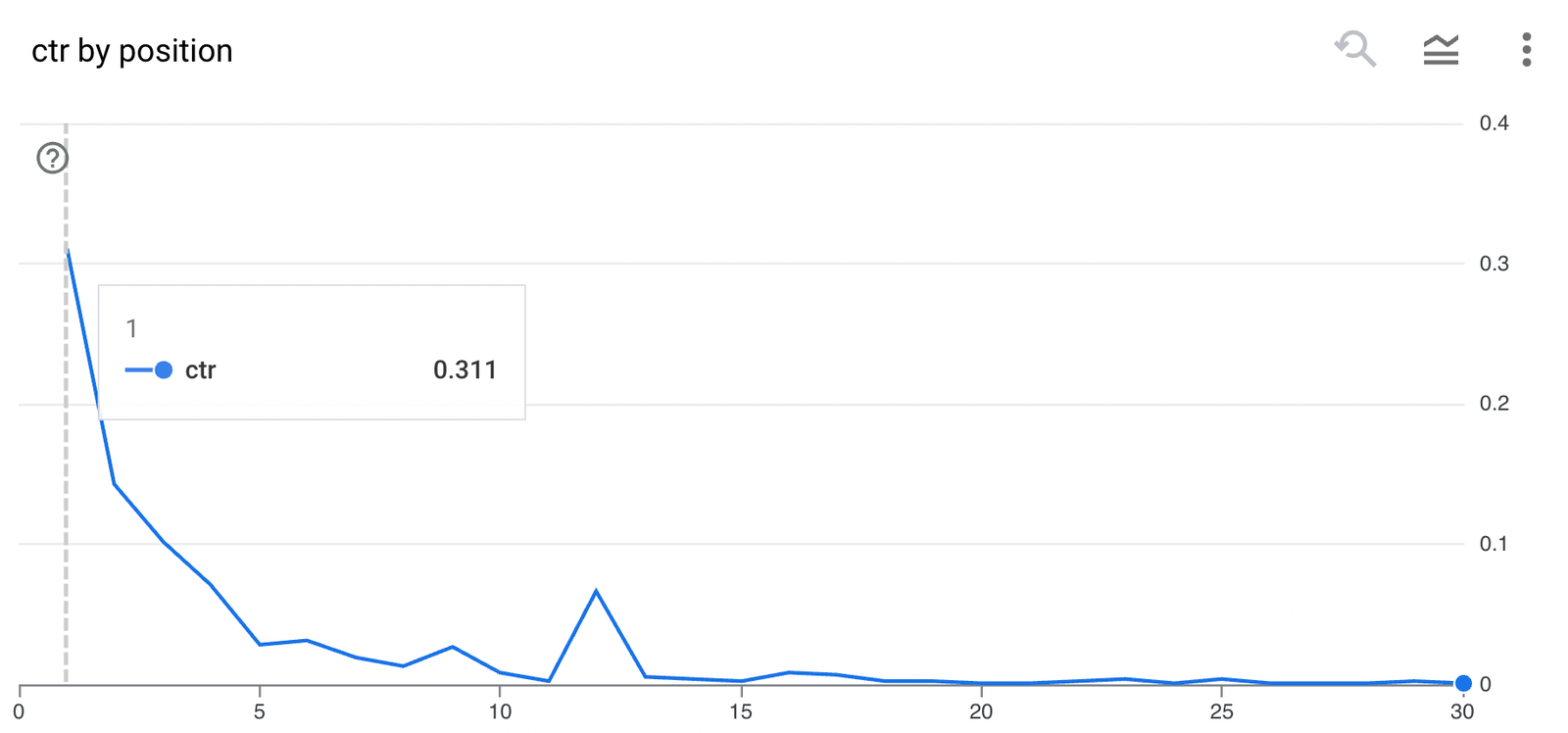 SEO SQL Pattern #1: Aggregating Position Metrics and CTR Curves ...